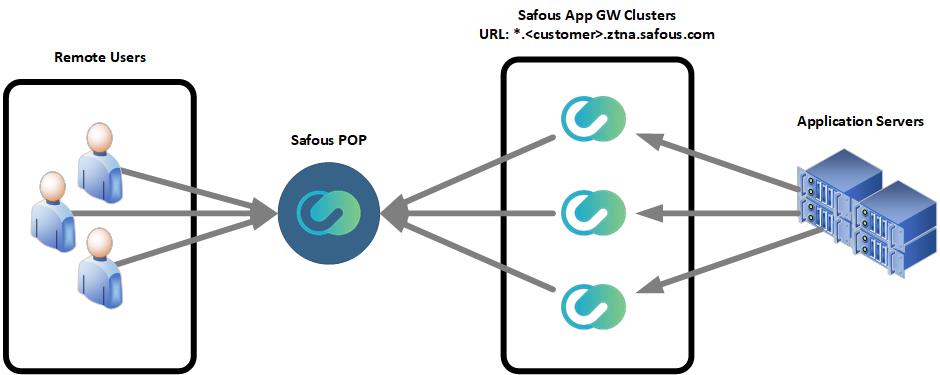 High Availability Setup in Safous Platform