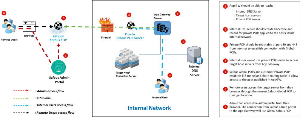 Overview of Private POP Installation
