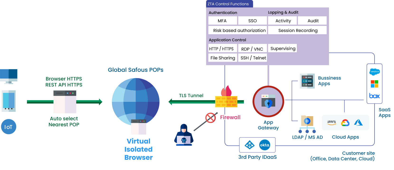 General Architecture